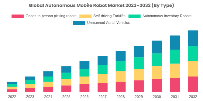 Autonomous Mobile Robot Market Growth, Size, Share, Demand, Trends and ... Autonomous Mobile Robot Market Growth, Size, Share, Demand, Trends and ...