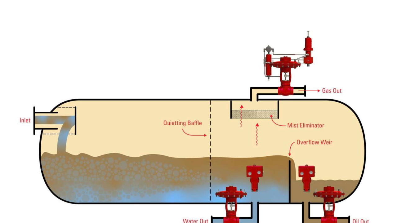 Comparison between Vertical Separators & Horizontal Separators Comparison between Vertical Separators & Horizontal Separators