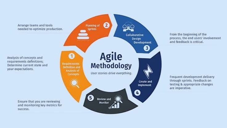 Implementing Agile Methodologies in Business Management Implementing Agile Methodologies in Business Management