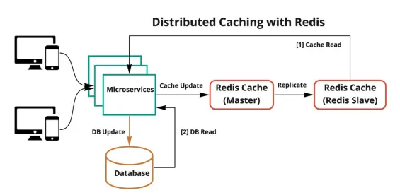 Optimizing Microservices with Distributed Caching: A Redis Strategy Optimizing Microservices with Distributed Caching: A Redis Strategy