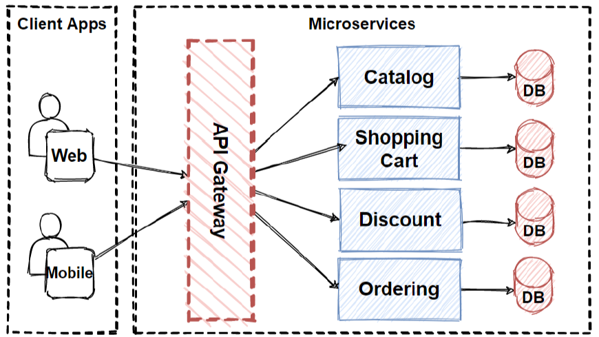The Role of API Gateways in Microservices Architecture The Role of API Gateways in Microservices Architecture