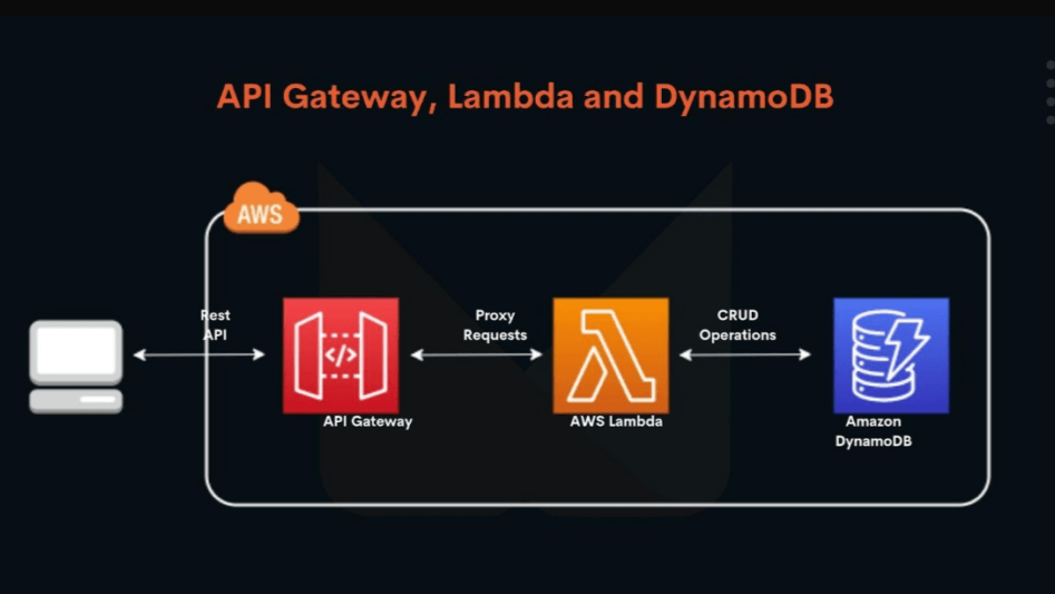 Optimizing AWS Service Performance: A Study with API Gateway, Lambda ... Optimizing AWS Service Performance: A Study with API Gateway, Lambda ...