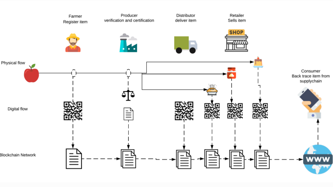 Revolutionizing Supply Chains : Blockchain Revolutionizing Supply Chains : Blockchain