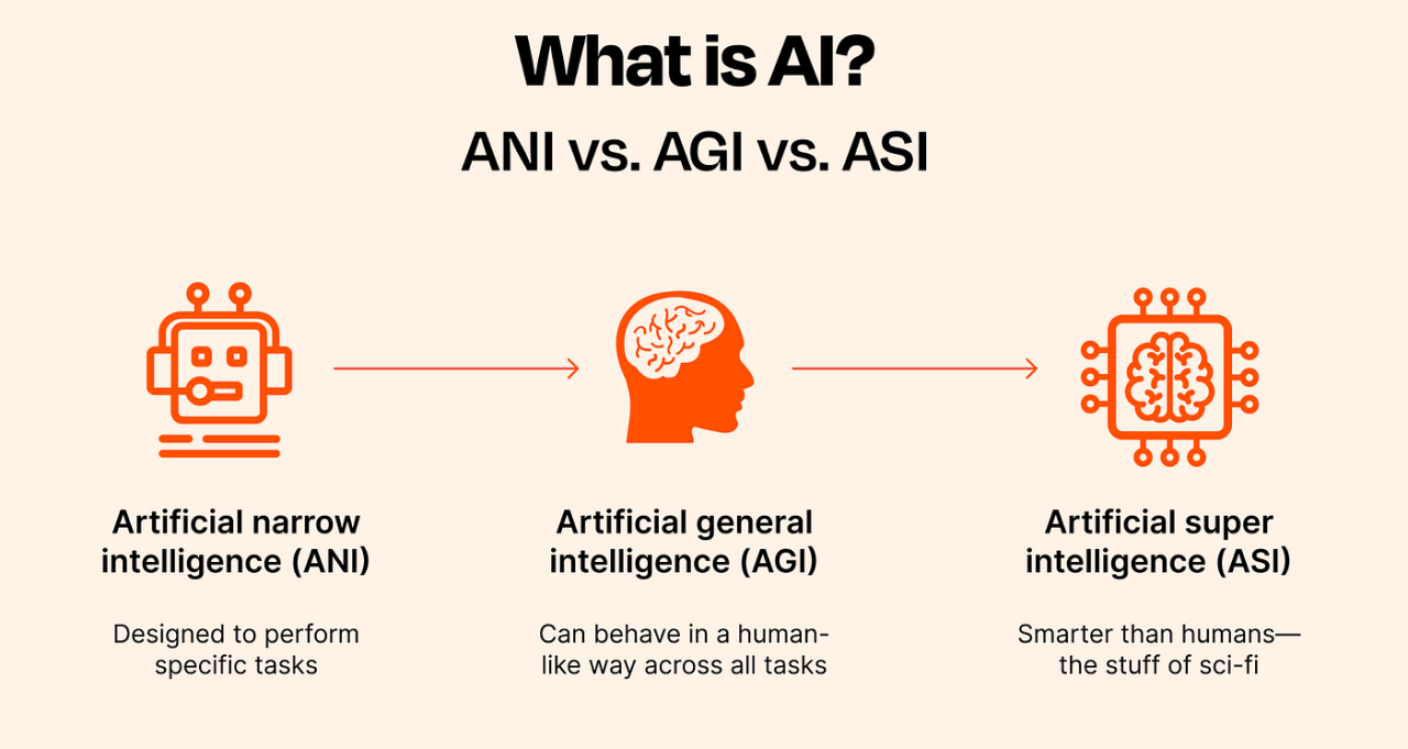 ANI vs. AGI vs. ASI ANI vs. AGI vs. ASI