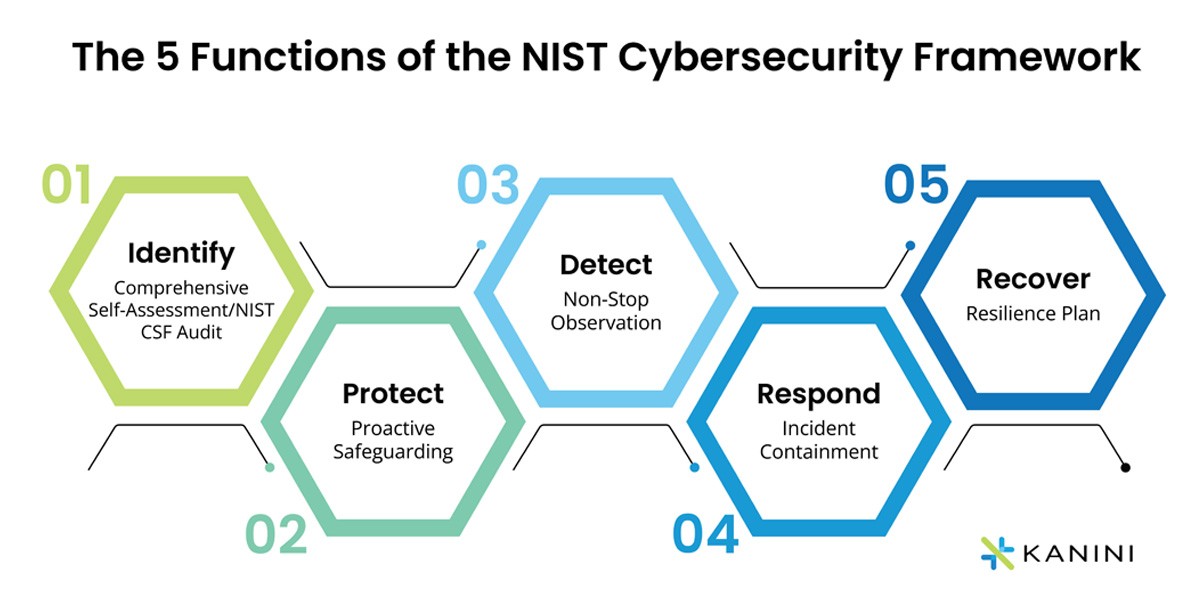 Cyber Security Frameworks Cyber Security Frameworks