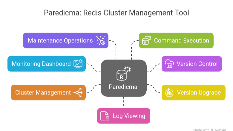 Paredicma - Redis Cluster Management Tool Paredicma - Redis Cluster Management Tool