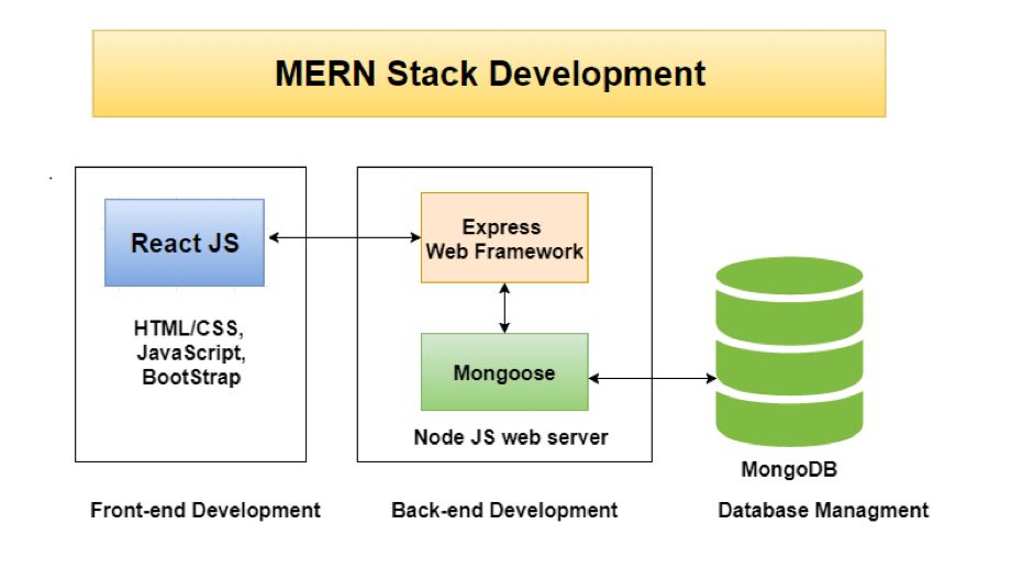 Mongoose ORM for MERN Stack: A Comprehensive Guide: Mongoose ORM for MERN Stack: A Comprehensive Guide: