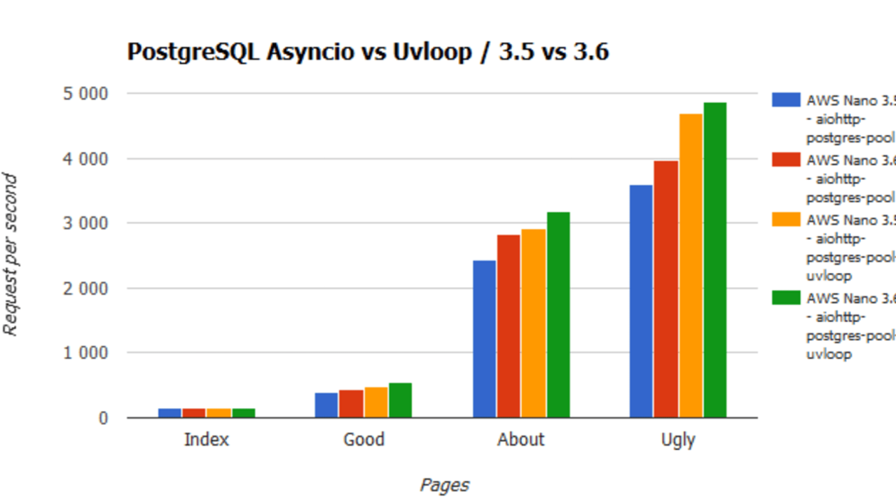 Unleashing High Performance in Python: The Power of UVLoop Unleashing High Performance in Python: The Power of UVLoop