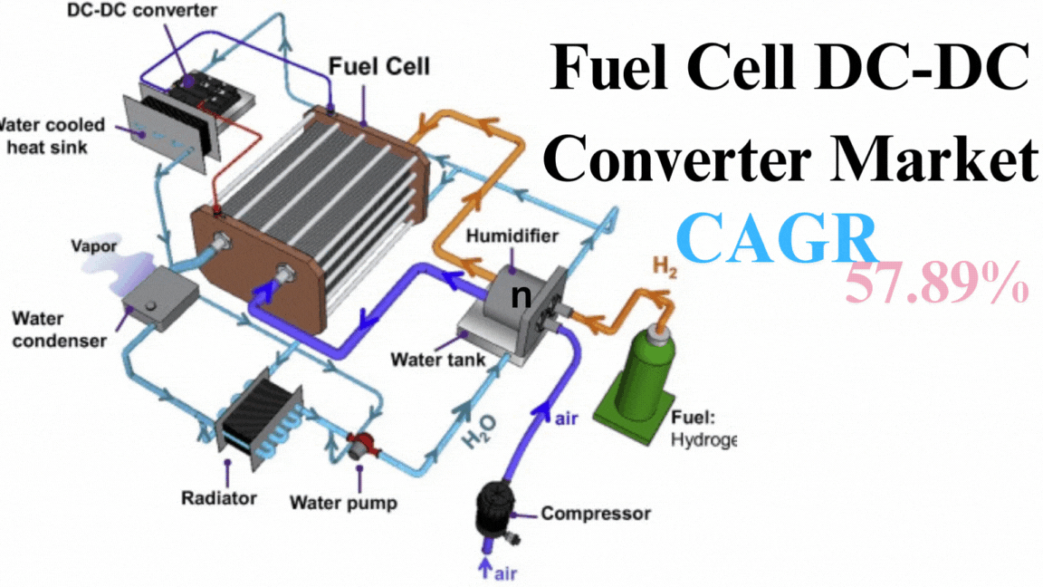 Fuel Cell DC-DC Converter Market: Riding the Wave of Success with a ... Fuel Cell DC-DC Converter Market: Riding the Wave of Success with a ...