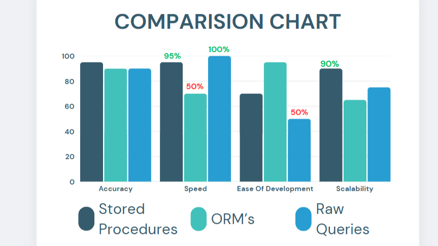 ORM vs Stored Procedures vs Raw SQL: Which Should You Use? ORM vs Stored Procedures vs Raw SQL: Which Should You Use?