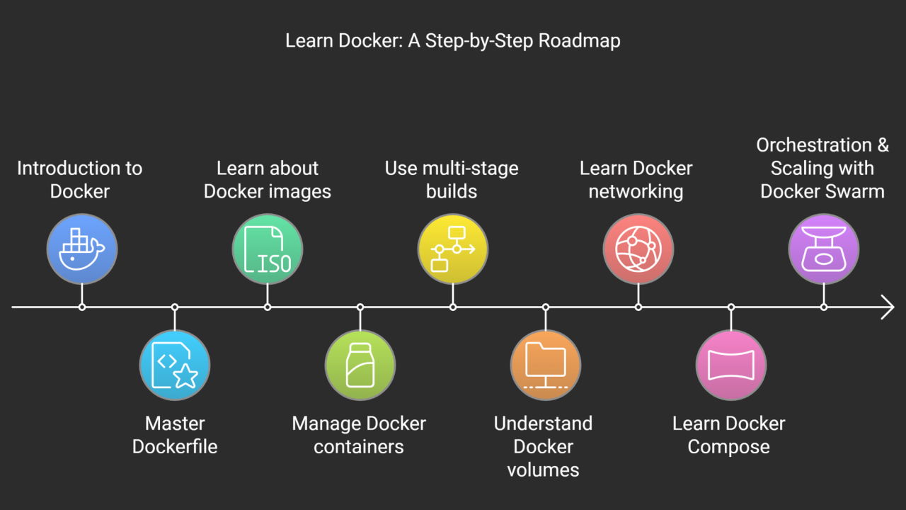 Road Map for learning Docker | Aaman Bhowmick Road Map for learning Docker | Aaman Bhowmick