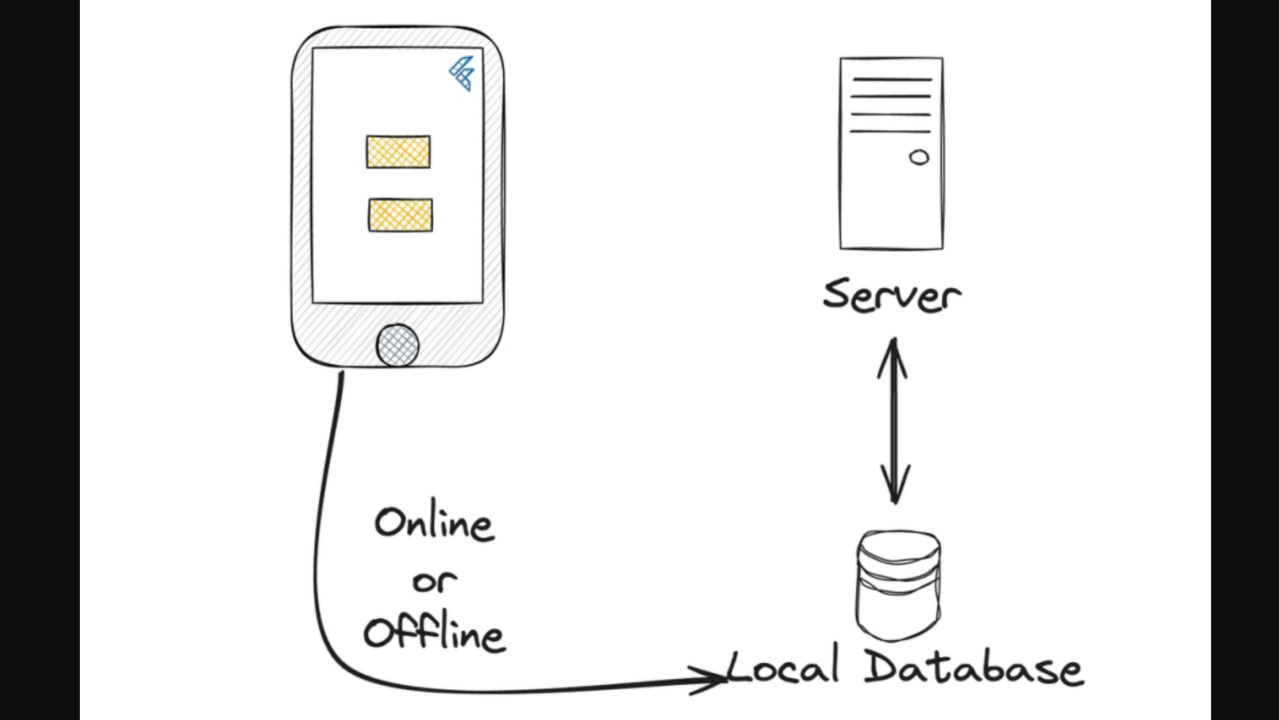Offline-first architecture in Flutter Apps Offline-first architecture in Flutter Apps