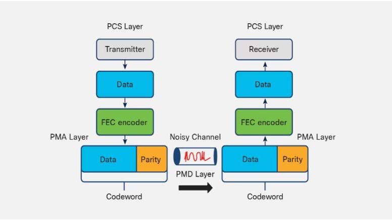 Understanding FEC and Its Implementation in Cisco Optics Understanding FEC and Its Implementation in Cisco Optics
