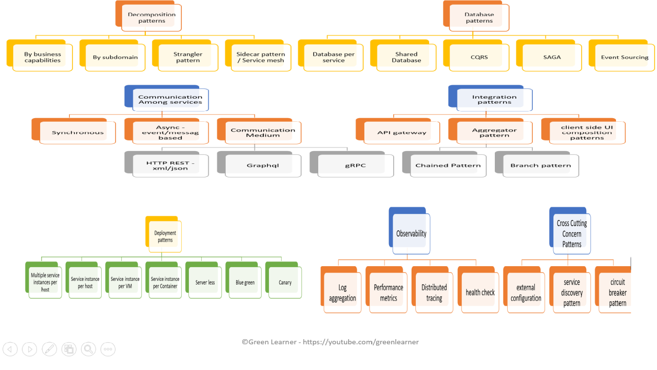 Microservices Design Patterns | Arvind Kumar Microservices Design Patterns | Arvind Kumar