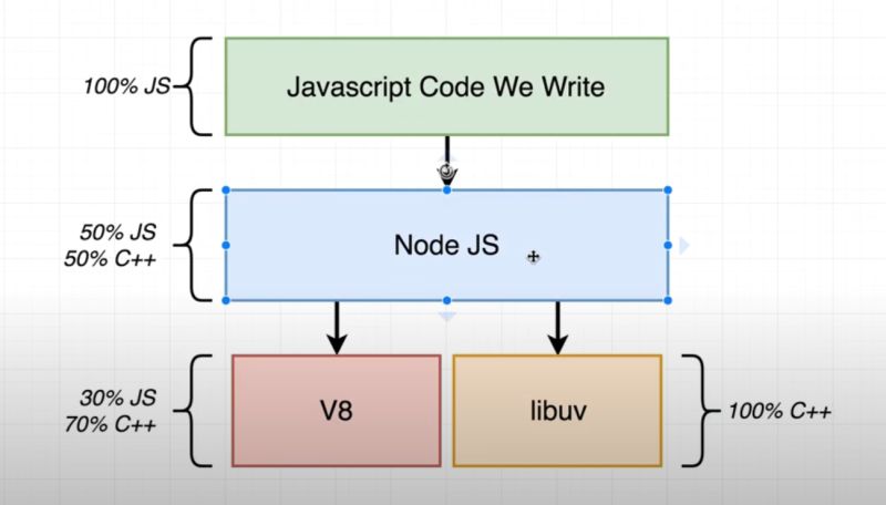 #nodejs #javascript #v8 #libuv #coding | Amir Kangarloo #nodejs #javascript #v8 #libuv #coding | Amir Kangarloo