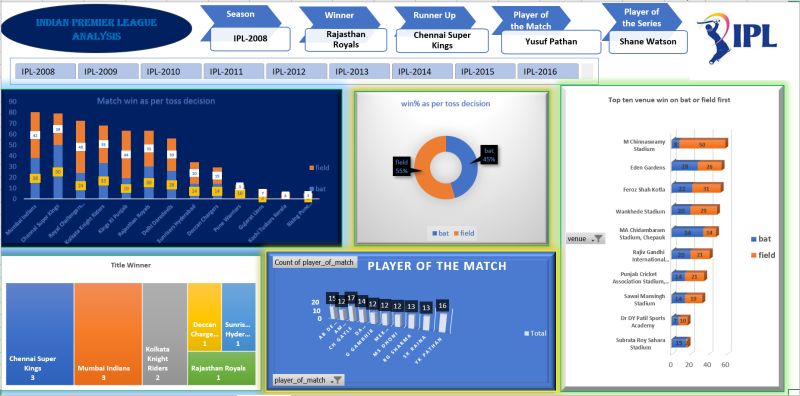 Shashank singh on LinkedIn: #excel #powerbi #python #sql #ipl Shashank singh on LinkedIn: #excel #powerbi #python #sql #ipl