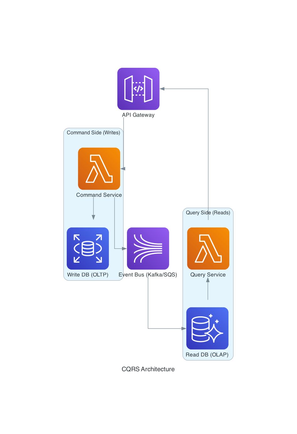 🚀 CQRS Architecture. Ever struggled with scaling database reads/writes ... 🚀 CQRS Architecture. Ever struggled with scaling database reads/writes ...