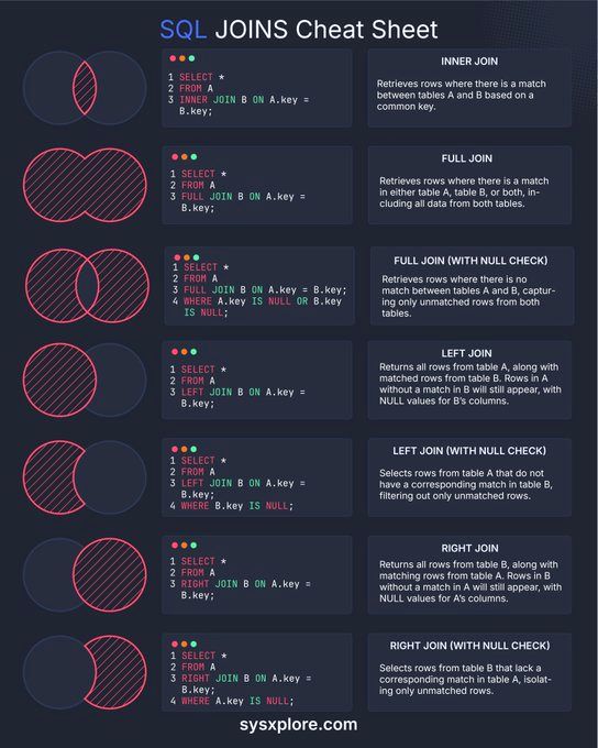 Rupnath Shaw on LinkedIn: SQL JOINS cheat sheet : - Types of JOINS 1 ... Rupnath Shaw on LinkedIn: SQL JOINS cheat sheet : - Types of JOINS 1 ...