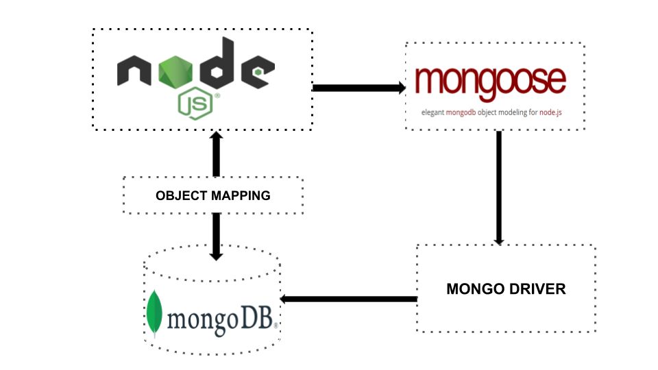 Bilel Mekni on LinkedIn: Mongoose is an object modeling tool for ... Bilel Mekni on LinkedIn: Mongoose is an object modeling tool for ...