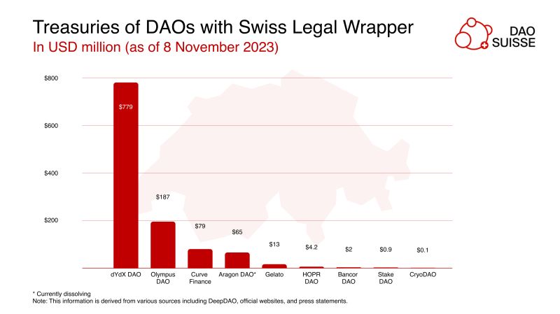 DAO Suisse on LinkedIn: #dlt #daos #swissdao #blockchaininnovation # ... DAO Suisse on LinkedIn: #dlt #daos #swissdao #blockchaininnovation # ...