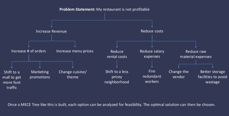 Yogesh Apte on LinkedIn: MECE framework explained: what is MECE & how ... Yogesh Apte on LinkedIn: MECE framework explained: what is MECE & how ...