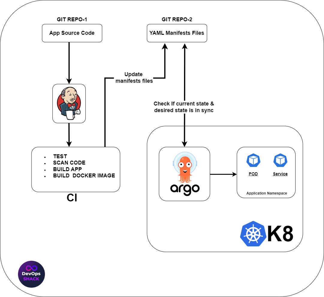 Aditya Jaiswal on LinkedIn: #devops #devops #kubernetes #argocd #ci # ... Aditya Jaiswal on LinkedIn: #devops #devops #kubernetes #argocd #ci # ...