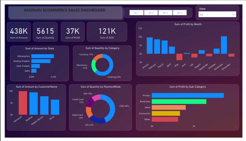 Power BI project: Data to Destiny 9/100 | MANSURI SHAAN posted on the ... Power BI project: Data to Destiny 9/100 | MANSURI SHAAN posted on the ...