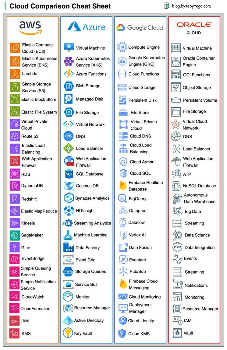 Arham Matloob on LinkedIn: #cloud #comparison #cheatsheet Arham Matloob on LinkedIn: #cloud #comparison #cheatsheet