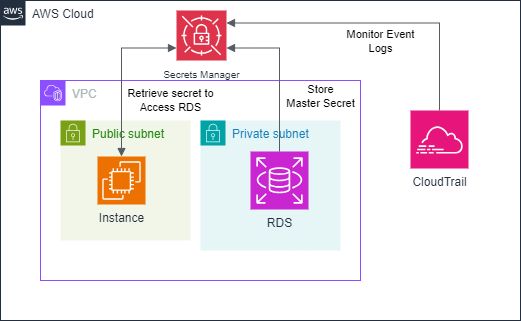 Secure Your Database Credentials with AWS Secrets Manager & Monitor ... Secure Your Database Credentials with AWS Secrets Manager & Monitor ...