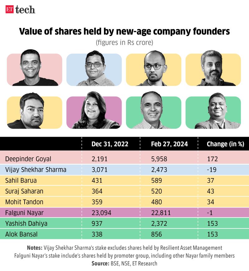ETtech on LinkedIn: #startup #nykaa ETtech on LinkedIn: #startup #nykaa