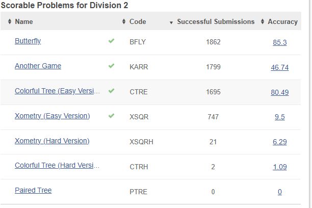 Khush Shah on LinkedIn: #coding #competitiveprogramming #codechef # ... Khush Shah on LinkedIn: #coding #competitiveprogramming #codechef # ...