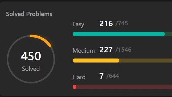 My Coding Milestone: 450 LeetCode Problems Solved | Vinayak Soni posted ... My Coding Milestone: 450 LeetCode Problems Solved | Vinayak Soni posted ...