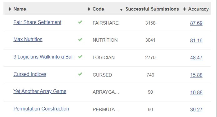 Rochak Vyas on LinkedIn: #codechef #problemsolving # ... Rochak Vyas on LinkedIn: #codechef #problemsolving # ...