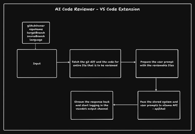 I Built My First VS Code Extension! 👨💻 I recently built my first VS ... I Built My First VS Code Extension! 👨💻 I recently built my first VS ...