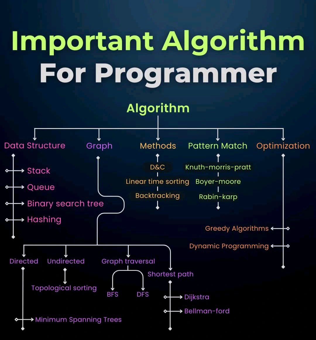 Arpit Awasthi on LinkedIn: Important Algorithm for Programmer... Arpit Awasthi on LinkedIn: Important Algorithm for Programmer...