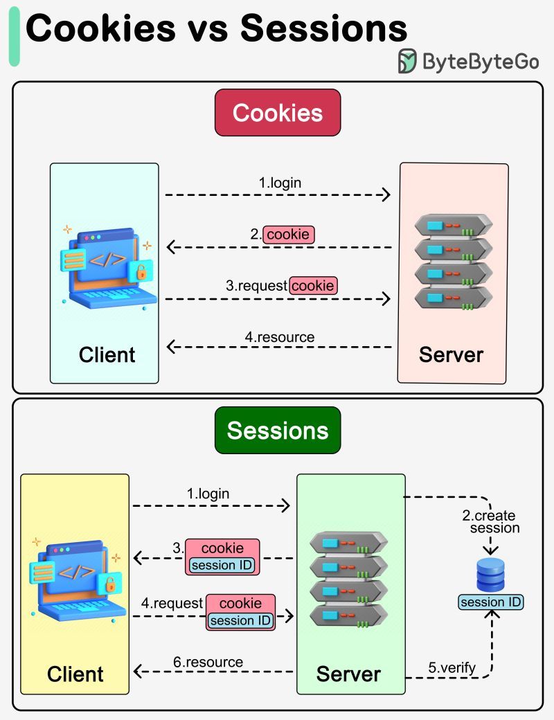 COOKIES VS SESSIONS Cookies and sessions are both mechanisms used to ... COOKIES VS SESSIONS Cookies and sessions are both mechanisms used to ...