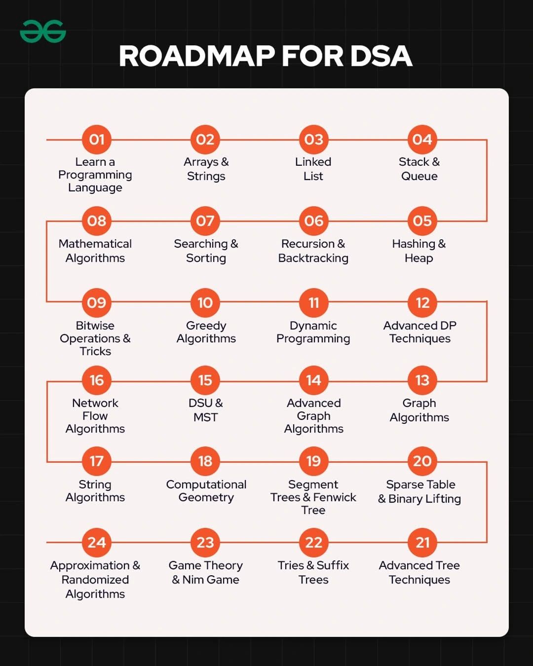🎯 DSA Roadmap — Learn Data Structures & Algorithms from… | Deepa ... 🎯 DSA Roadmap — Learn Data Structures & Algorithms from… | Deepa ...