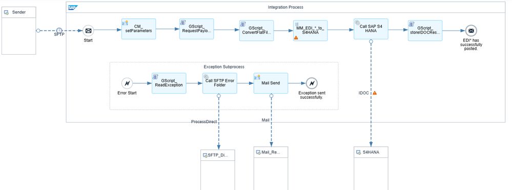 Converting Fixed-Length Flat Files (EDI) from SFTP Server to IDOC Using ... Converting Fixed-Length Flat Files (EDI) from SFTP Server to IDOC Using ...