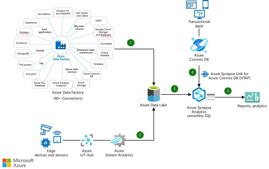 Deepak Goyal on LinkedIn: Logical data warehouse with Azure Synapse ... Deepak Goyal on LinkedIn: Logical data warehouse with Azure Synapse ...