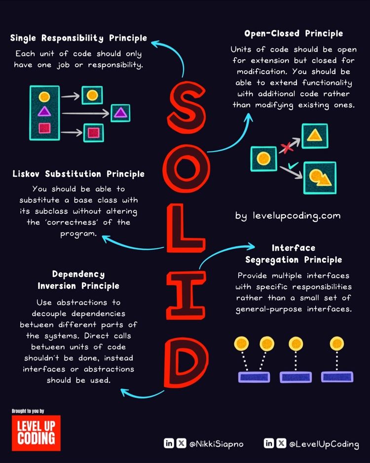 Chukwunonso Nnalue on LinkedIn: SOLID PRINCIPLES. Chukwunonso Nnalue on LinkedIn: SOLID PRINCIPLES.