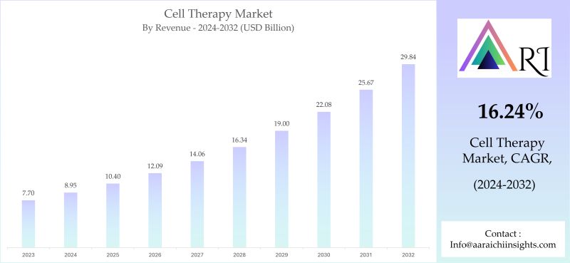 Aaraychi Insights LLP on LinkedIn: #celltherapy #usfda #gilead # ... Aaraychi Insights LLP on LinkedIn: #celltherapy #usfda #gilead # ...