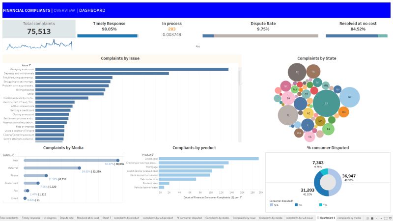 Nitesh kumar Yeddu on LinkedIn: #connections #tableaupublic #dataanalysis Nitesh kumar Yeddu on LinkedIn: #connections #tableaupublic #dataanalysis
