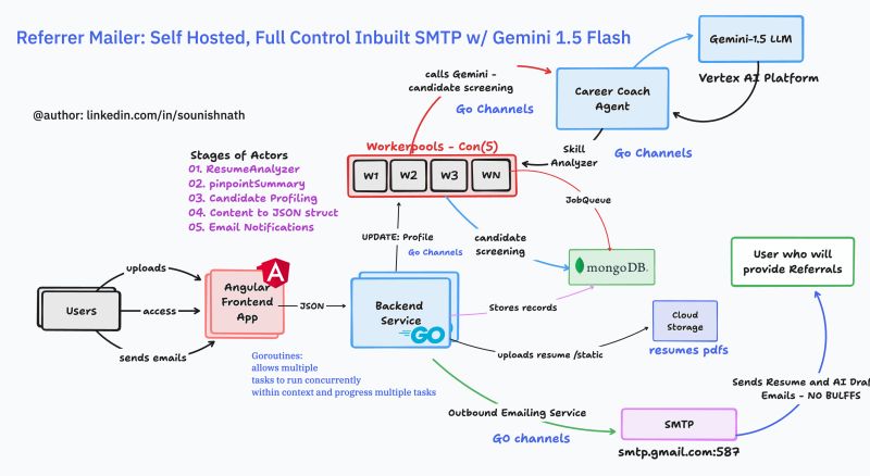 Sounish Nath on LinkedIn: #golang #gemini #mongodb #angular #referral # ... Sounish Nath on LinkedIn: #golang #gemini #mongodb #angular #referral # ...