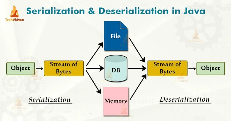 What is Serializiation In Java? | Bhanu Jaiswal posted on the topic ... What is Serializiation In Java? | Bhanu Jaiswal posted on the topic ...