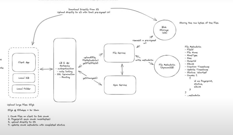 #systemdesign #scalability #cloudstorage #learninginpublic | ANKUSH RAI #systemdesign #scalability #cloudstorage #learninginpublic | ANKUSH RAI