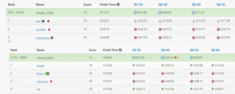 Ranked 169 out of 18000+ participants in LeetCode contest | Rishabh ... Ranked 169 out of 18000+ participants in LeetCode contest | Rishabh ...