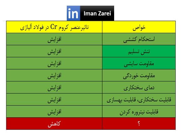 Iman Zarei on LinkedIn: تاثیر عنصر کروم در فولاد آلیاژی به عنوان مثال ... Iman Zarei on LinkedIn: تاثیر عنصر کروم در فولاد آلیاژی به عنوان مثال ...