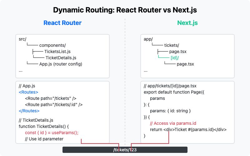 Dynamic routing works in React Router compared to Next.js | Amirhosein ... Dynamic routing works in React Router compared to Next.js | Amirhosein ...