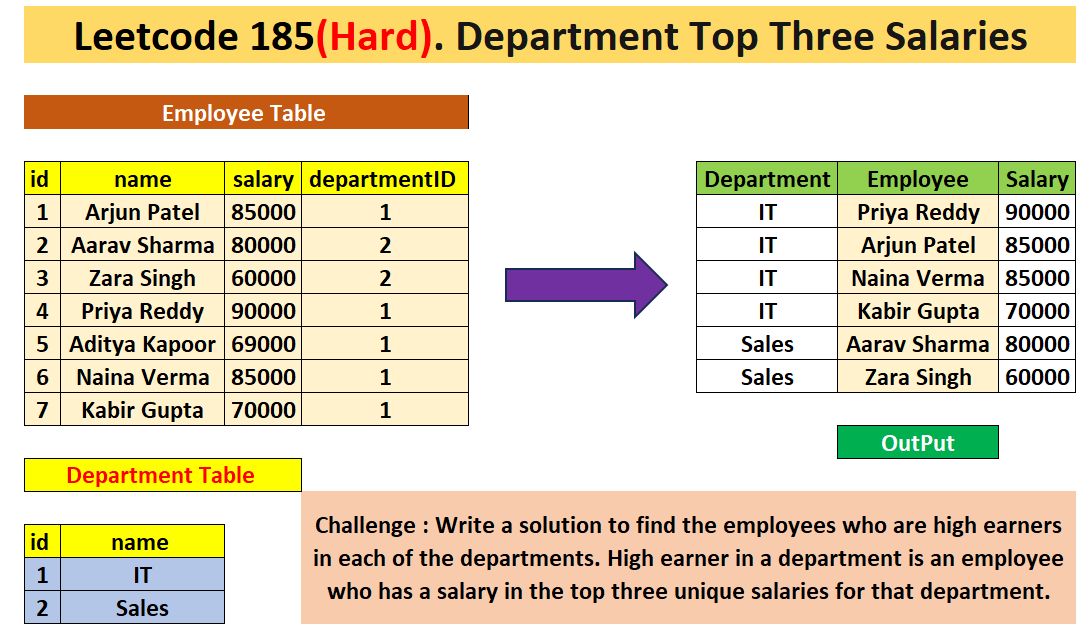 Dhiraj Gupta on LinkedIn: #fang #sql #dsa #challange #leetcode #pyspark ... Dhiraj Gupta on LinkedIn: #fang #sql #dsa #challange #leetcode #pyspark ...