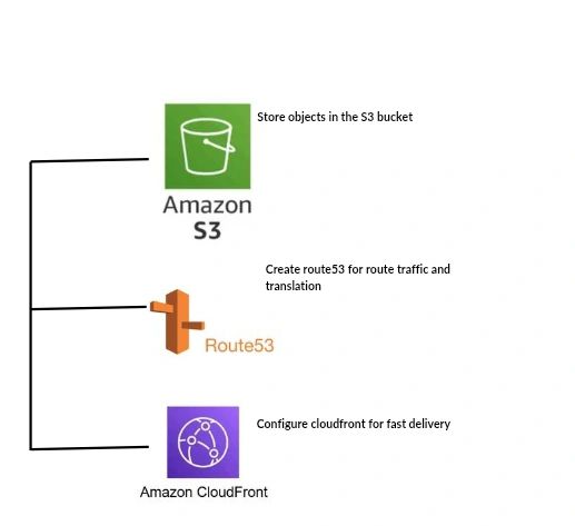 Zerah Abba on LinkedIn: #aws #reactjs #cloudfront #webdevelopment # ... Zerah Abba on LinkedIn: #aws #reactjs #cloudfront #webdevelopment # ...
